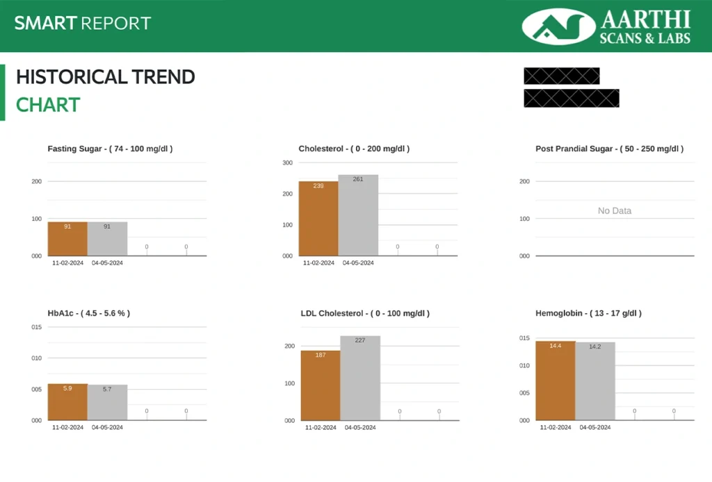 Smart Report - Aarthi Scans and Labs